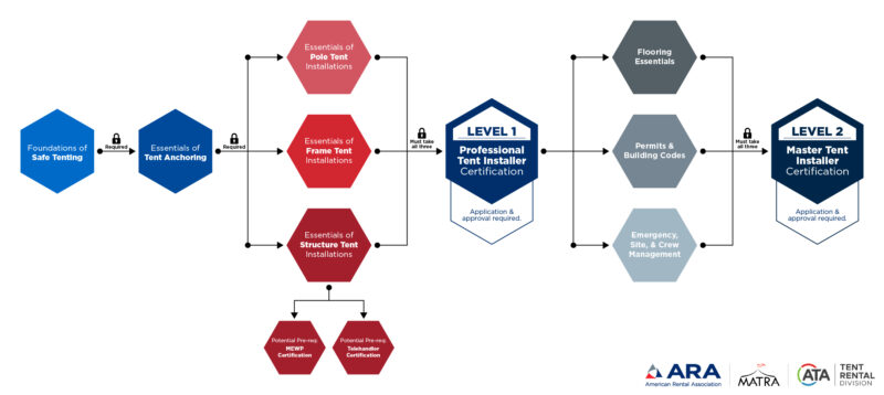 Safe Tenting Professional Certification Program - Tent Rental